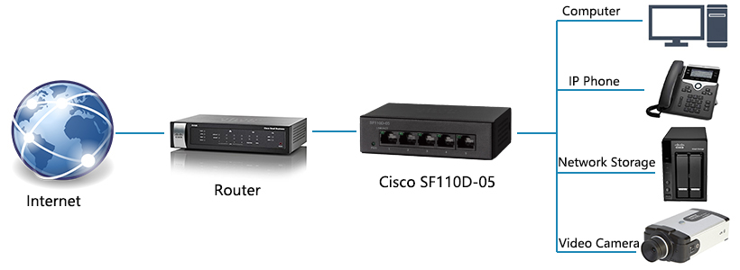 Cisco SF110D-05 commutateur de bureau ethernet 5 ports
