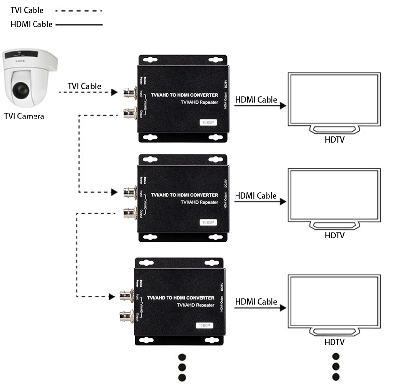 TVI to HDMI Converter for View Content from a TVI Camera, AHD - Monoprice®